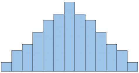 How To Describe The Shape Of Histograms With Examples
