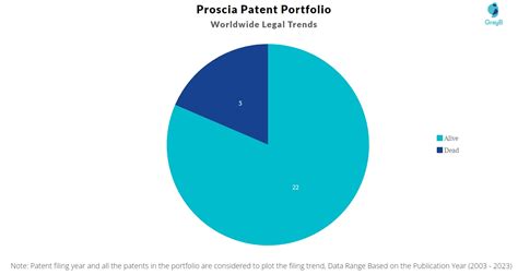 Proscia Patents Insights And Stats Updated 2023 Insightsgate