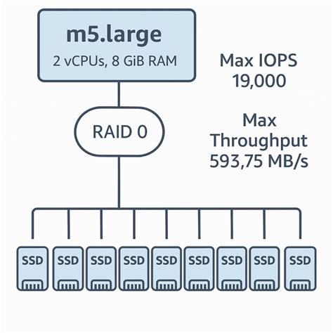Aws Architect Iops Throughput And Storage Manoj Prabhakar Posted
