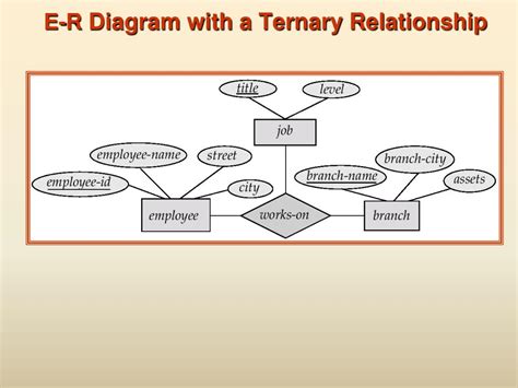 Ppt Chapter Entity Relationship Model Powerpoint Presentation