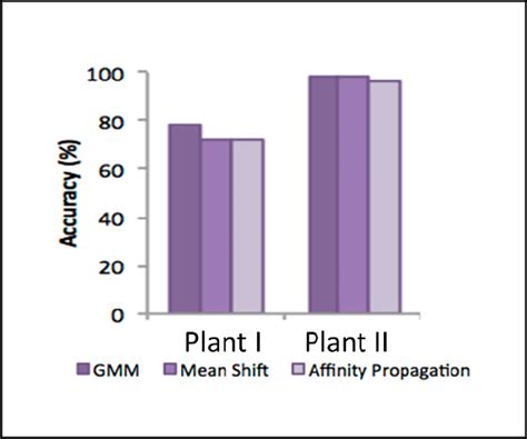A Comparison Among The Accuracy Results Of Gmm Mean Shift And Affinity