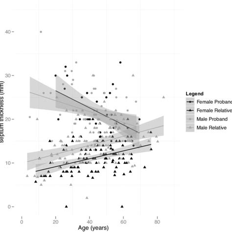 Scatterplot And Lineair Regression Lines Including The 95 Confidence