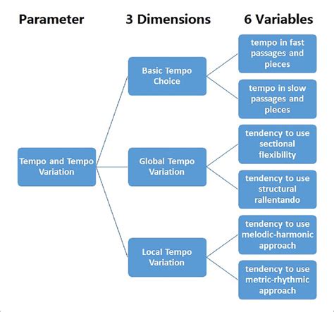 Six Variables For Evaluating Individual Differences In Tempo And Tempo Download Scientific