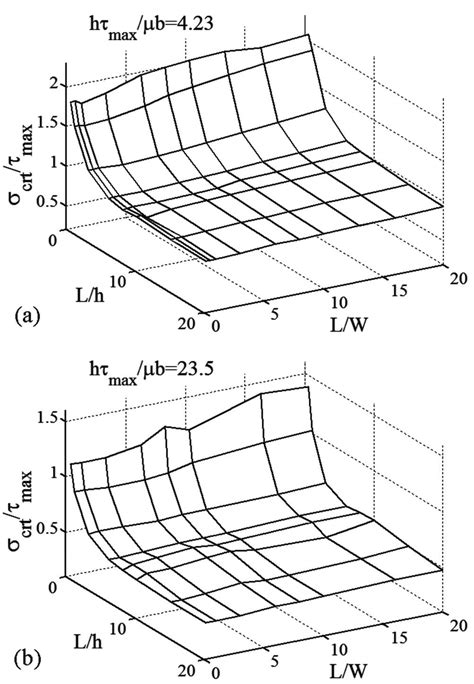 The Critical Stress For Dislocation Nucleation Crt As Normalized By The Download Scientific