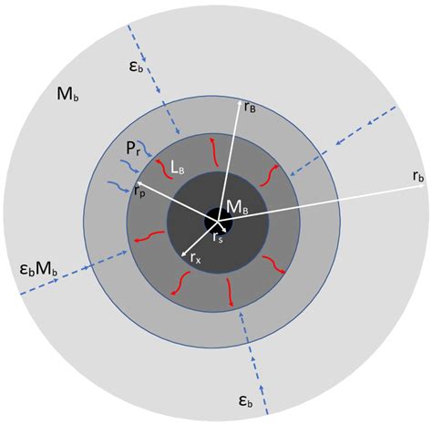 Schematic Plot Of The Smbh Bulge System With Bulge Mass í µí± í µí±