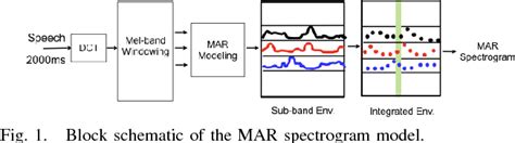 Figure 1 From Multivariate Autoregressive Spectrogram Modeling For