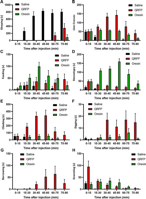 A Comparison Of The Behavioural Effects Of Icv Qrfp And Orexin A Icv