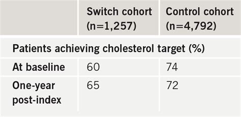 Switching Statins The Impact On Patient Outcomes The British Journal