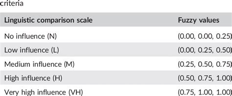 Linguistic Comparison Scale And Fuzzy Values For Evaluation Download