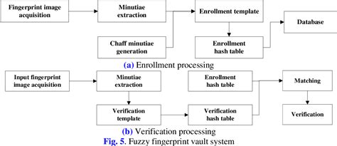figure 5 from parallel processing of the fuzzy fingerprint vault based