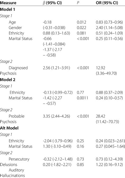 Results From Weighted Logistic Regression With Eating Disorder Download Scientific Diagram