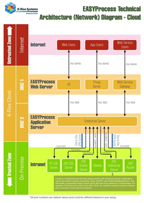 Technical Documentation Low Code Platform Mobile Workflow