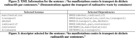 Figure 3 From Using Syntactic Dependency And Language Model X Iota Ir System For Clips Mono And