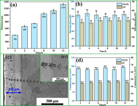 A Effect Of Internal Oxidation Time On The Thickness C