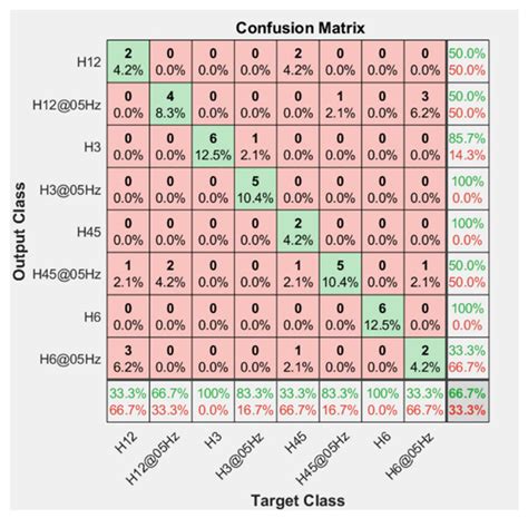 confusion matrix test set for the eight class setup with spectrogram