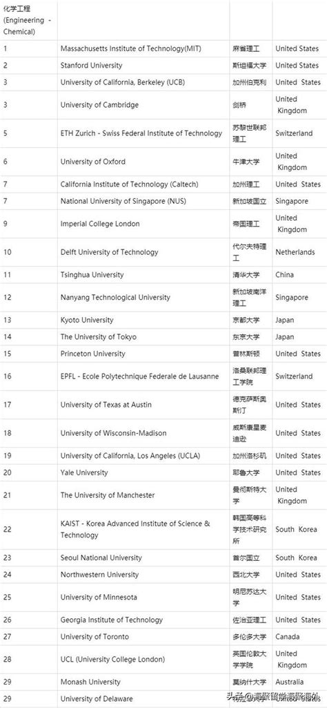 2019qs世界大學學科排名正式發佈！學你的專業哪家強？ 每日頭條