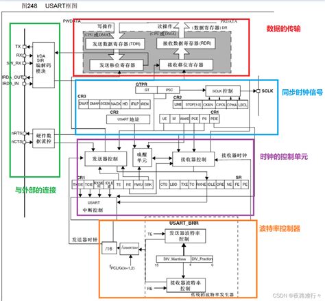 串口通信协议串口的同步通讯必须有时钟吗 Csdn博客