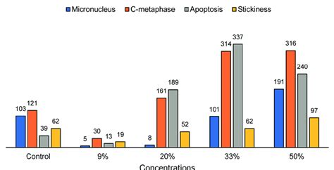 Number Of Chromosomal Aberrations Obtained For Different Download
