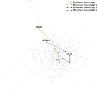 Representation Of The Movement Of Three Concepts Across Time