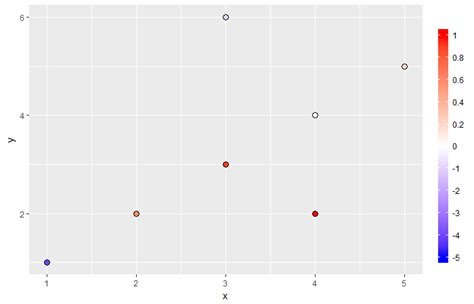 R Set Custom Non Linear Scale Bar With Ggplot2 Stack Overflow