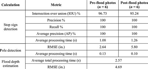 Performance Of Floodwater Depth Estimation On Paired Pre And Post Flood Download Scientific