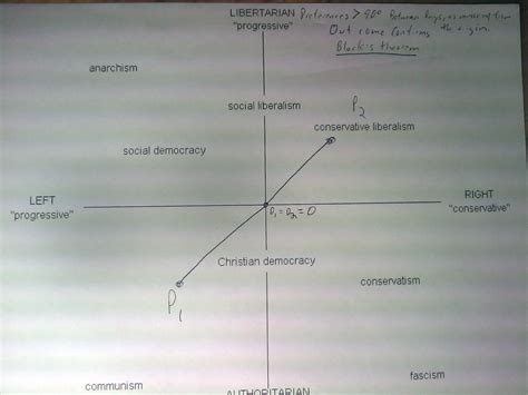 A Violation Of The One Dimensional Median Voter Theory Science 2 0