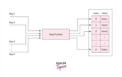 Priyanka Rasal On Linkedin Hashing In Java Hashing In Java Is A Technique For Mapping Data To A