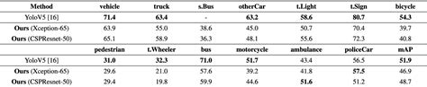 Table From Joint Multiclass Object Detection And Semantic Segmentation For Autonomous Driving