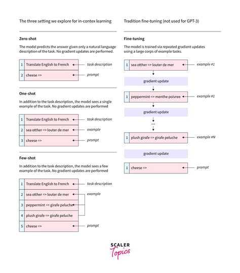 Understanding Transformer Benchmarks Scaler Topics