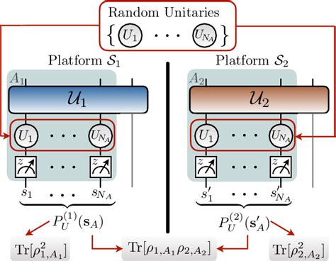 Figure 1 From Cross Platform Verification Of Intermediate Scale Quantum