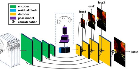 181208156 Unsupervised Event Based Learning Of Optical Flow Depth And Egomotion