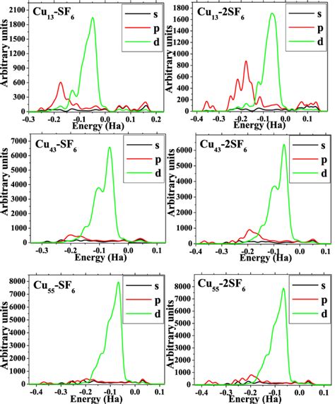 Pdos Plots Of Each One Of The Systems Considered In This Work