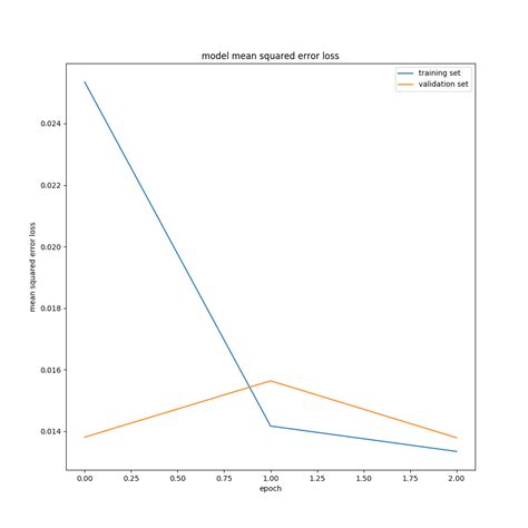Deep Learning Based Behavioral Cloning