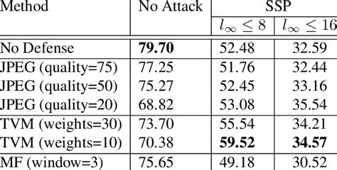 Segnet Basic Accuracies On Camvid Test Set With And Without Input