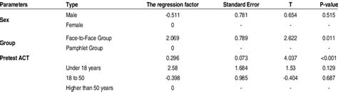 Analysis Of Covariance Result In Both Face To Face And Pamphlets Group