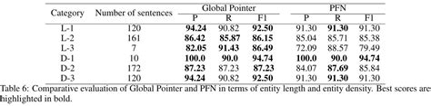 Global Pointer：novel Efficient Span Based Approach For Ner Yam