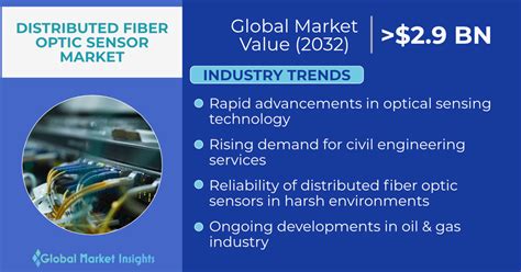 Distributed Fiber Optic Sensor Market To Surpass Usd 2 9