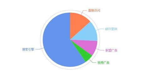 echarts implements pie shaped data statistical graphics code free