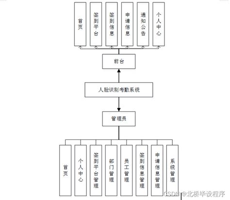 Javaphpnetpython人脸识别考勤系统【2024年毕设】人脸识别在线考试系统的主要功能毕业设计 Csdn博客