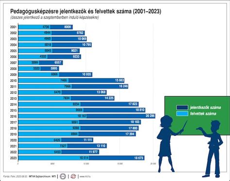 Rengetegen jelentkeztek pedagógusképzésre idén HR Portál