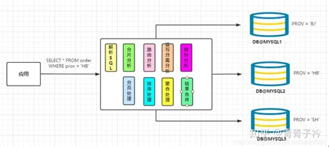 Linux数据流动之道，数据库代理技术——mycat 知乎