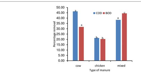 Percentage Removal Of Cod And Bod In Different Manure Parameter Has
