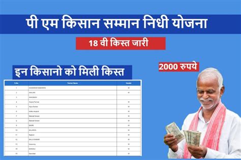 Pm Kisan 18th Installment पी एम किसान की १८वी क़िस्त जारी