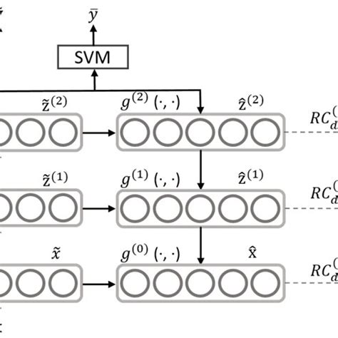 The Ladder Network Consists Of Two Encoders On Each Side Of The Download Scientific Diagram