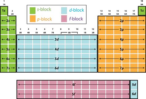 Electron Configuration Periodic Table Spdf 4 Ways To Write Electron