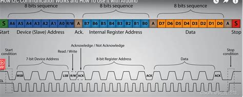 i2c学习笔记 软件模拟i2c i2c软件模拟读取一个字节 csdn博客