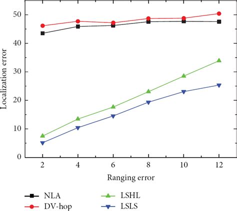 Localization Algorithms In Large Scale Underwater Acoustic Sensor