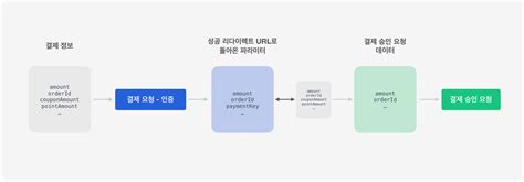 결제 요청 인증 승인 이게 다 뭔가요