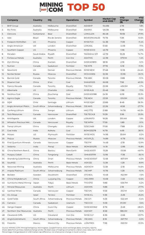 ⚒️ Ranking De Las 50 Principales Empresas Mineras En 2022