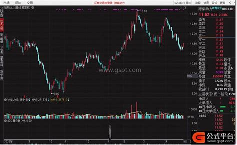成交量突破 通达信副图指标 通达信公式 公式平台网